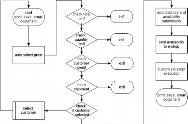 SQL script on sales - SBZ Systems