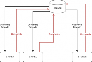 Multi store database synchronization - SBZ Systems