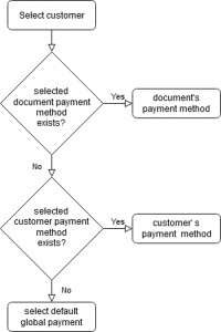 Method of payment in the issuance of a document - Priorities - SBZ Systems