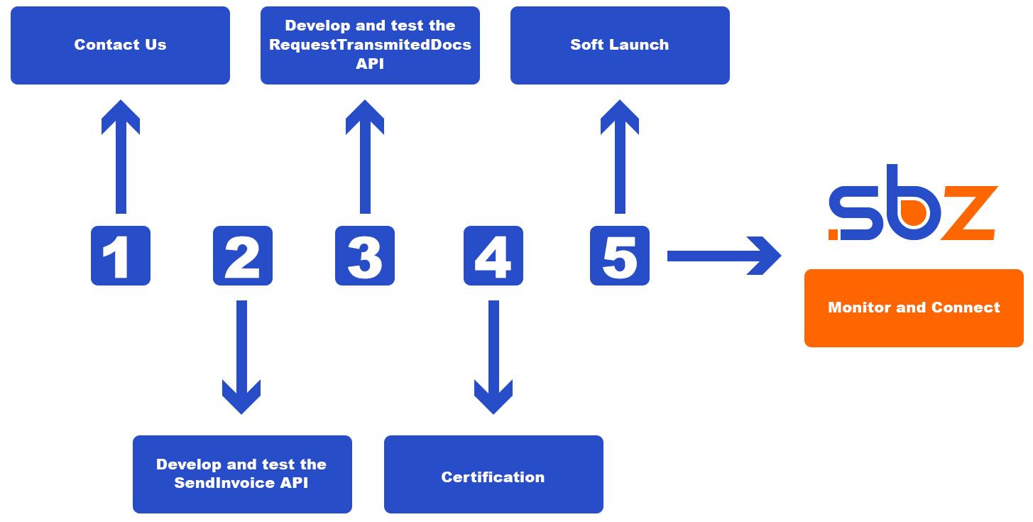 REST API of licensed provider SBZ, for submission and retrieval of myDATA documents - SBZ Systems