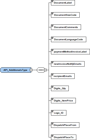 REST API of licensed provider SBZ, for submission and retrieval of myDATA documents - SBZ Systems